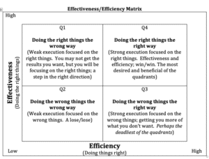 Avoid Doing the Wrong things Righter... But, “By What Method?” - The W ...